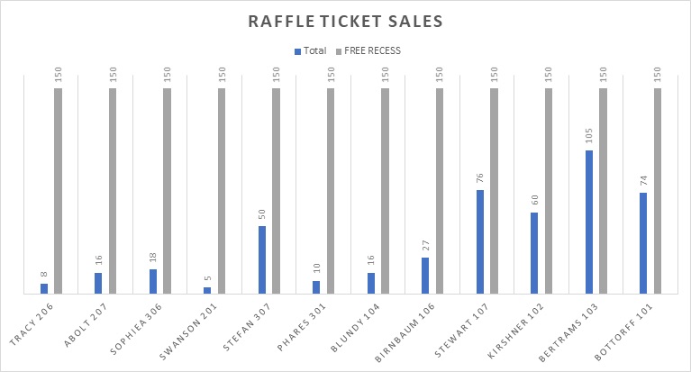 Prescott Benefit Raffle Ticket Contest Sales Update – Prescott Parents